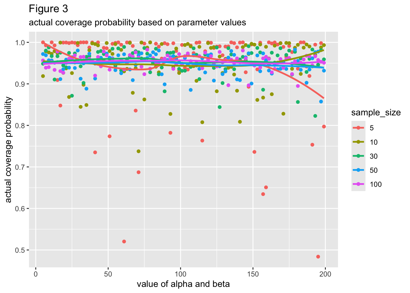 Using Normal Prediction Intervals on Symmetric Beta-distributed data – Shirley Toribio